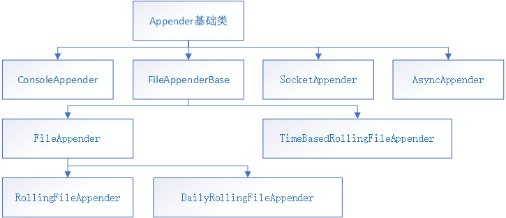 Log4Cplus 学习笔记 - 配置文件的使用_log4cplus 格式化字符串-CSDN博客