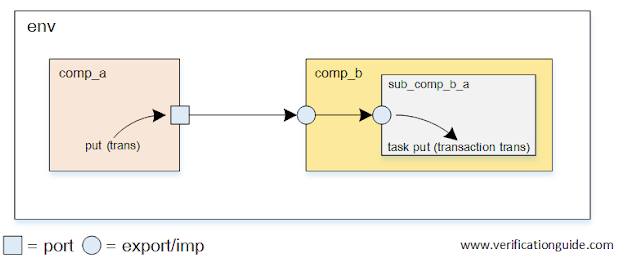 [UVM]UVM TLM1.0 Interface归纳总结 --- 图解UVM TLM1.0 Interface_uvm 多个 interface-CSDN博客