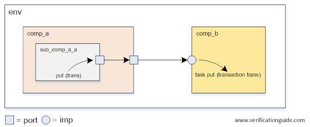 [UVM]UVM TLM1.0 Interface归纳总结 --- 图解UVM TLM1.0 Interface_uvm 多个 interface-CSDN博客