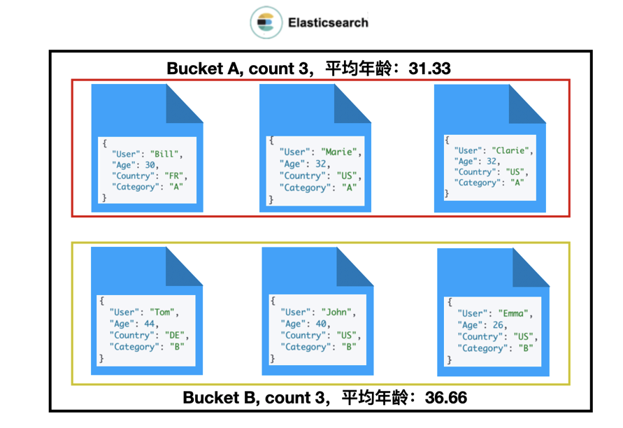 Elasticsearch：透彻理解 Elasticsearch 中的 Bucket aggregation_bucket aggregate-CSDN博客