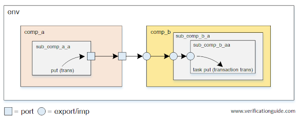 [UVM]UVM TLM1.0 Interface归纳总结 --- 图解UVM TLM1.0 Interface_uvm 多个 interface-CSDN博客