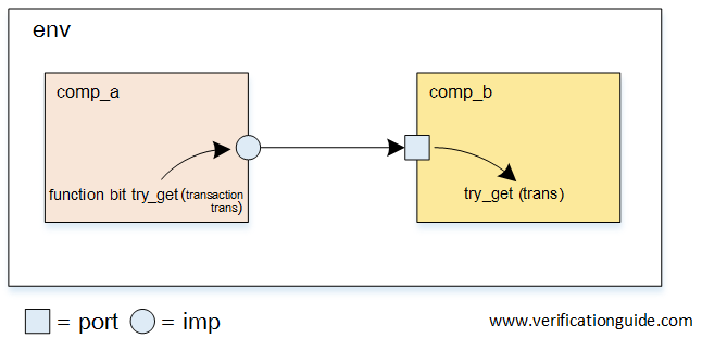 [UVM]UVM TLM1.0 Interface归纳总结 --- 图解UVM TLM1.0 Interface_uvm 多个 interface-CSDN博客