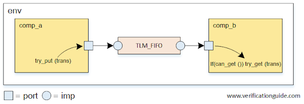 [UVM]UVM TLM1.0 Interface归纳总结 --- 图解UVM TLM1.0 Interface_uvm 多个 interface-CSDN博客