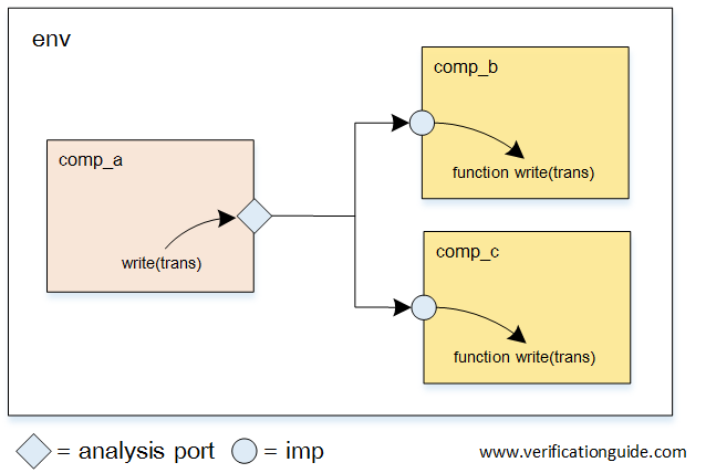 [UVM]UVM TLM1.0 Interface归纳总结 --- 图解UVM TLM1.0 Interface_uvm 多个 interface-CSDN博客