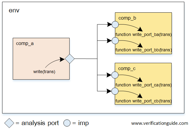 [UVM]UVM TLM1.0 Interface归纳总结 --- 图解UVM TLM1.0 Interface_uvm 多个 interface-CSDN博客