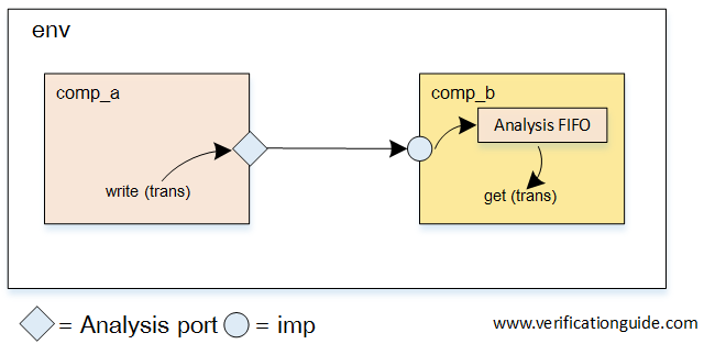 [UVM]UVM TLM1.0 Interface归纳总结 --- 图解UVM TLM1.0 Interface_uvm 多个 interface-CSDN博客