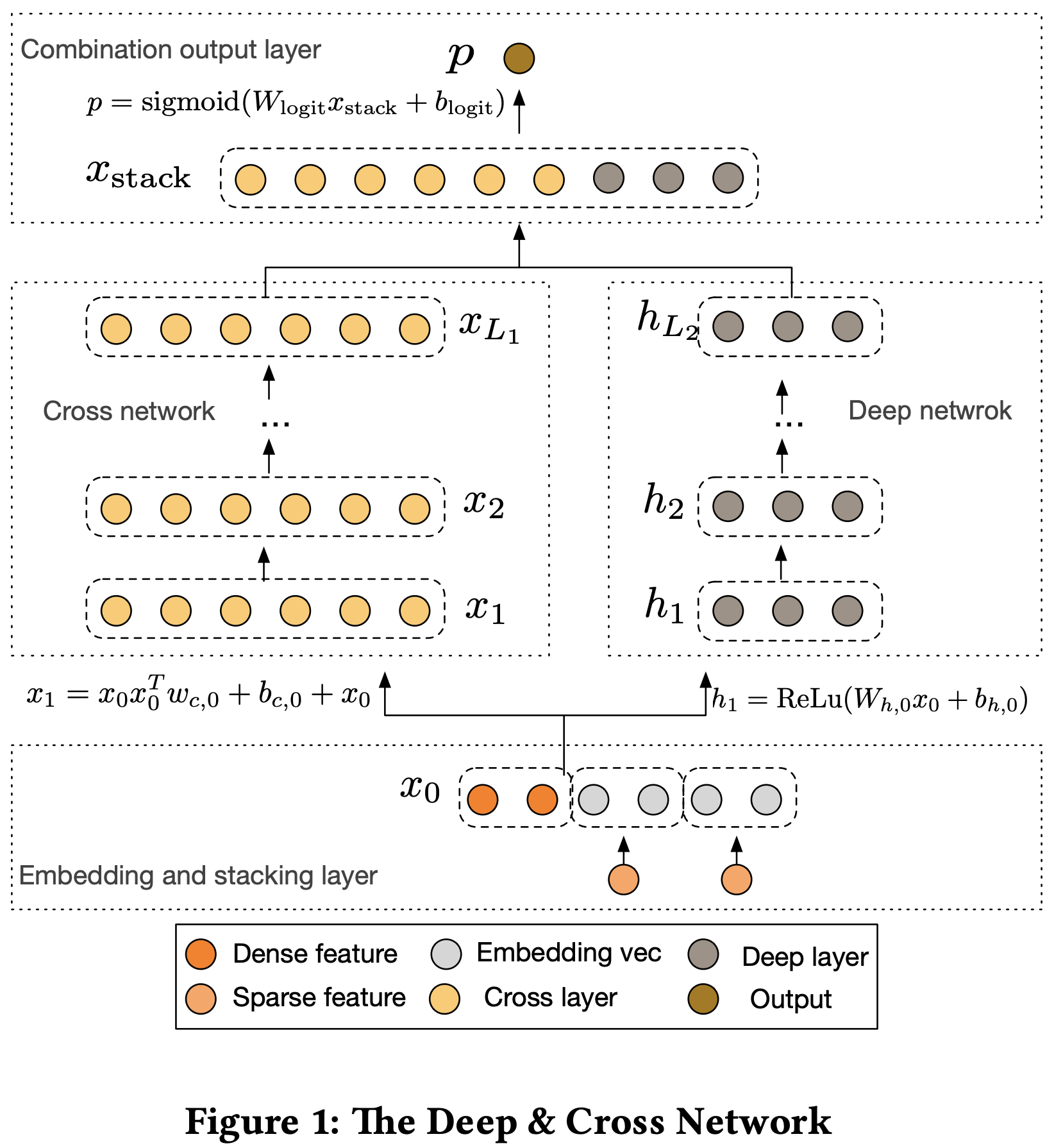 Deep Cross Network (深度交叉网络, DCN) 介绍与代码分析-CSDN博客