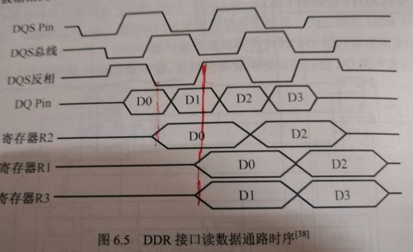 DDR存储器接口_dqs dq 怎么对齐-CSDN博客