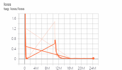 Tensorboard线条繁多杂乱_tensorboard为什么有很多条线-CSDN博客