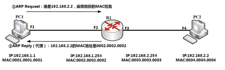 ARP的4种模式_arp模式-CSDN博客