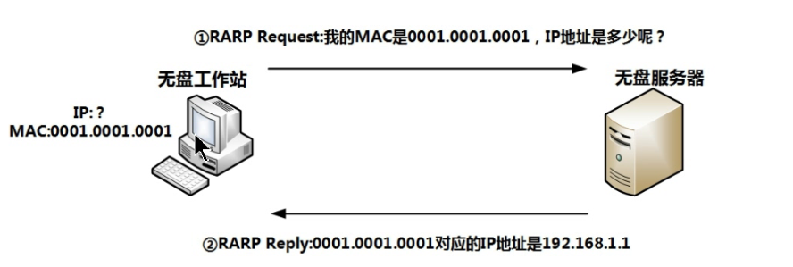 ARP的4种模式_arp模式-CSDN博客