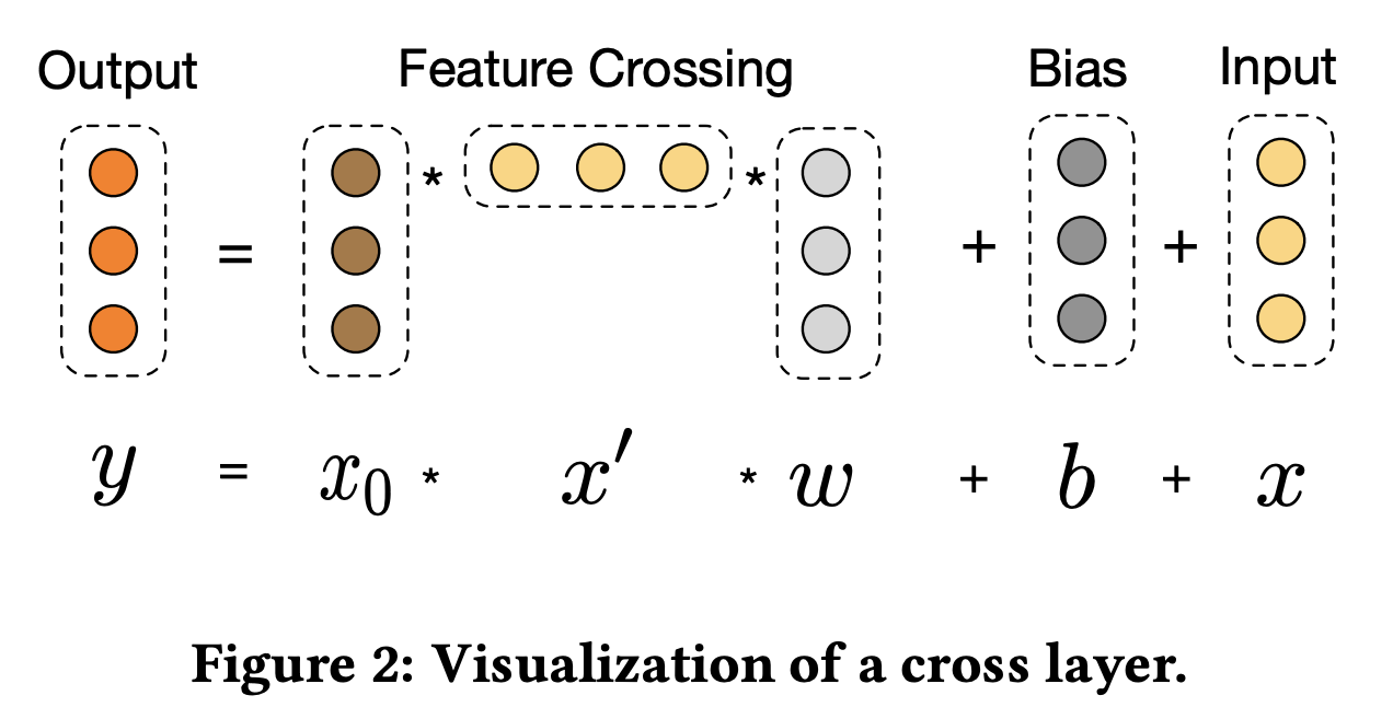 Deep Cross Network (深度交叉网络, DCN) 介绍与代码分析-CSDN博客