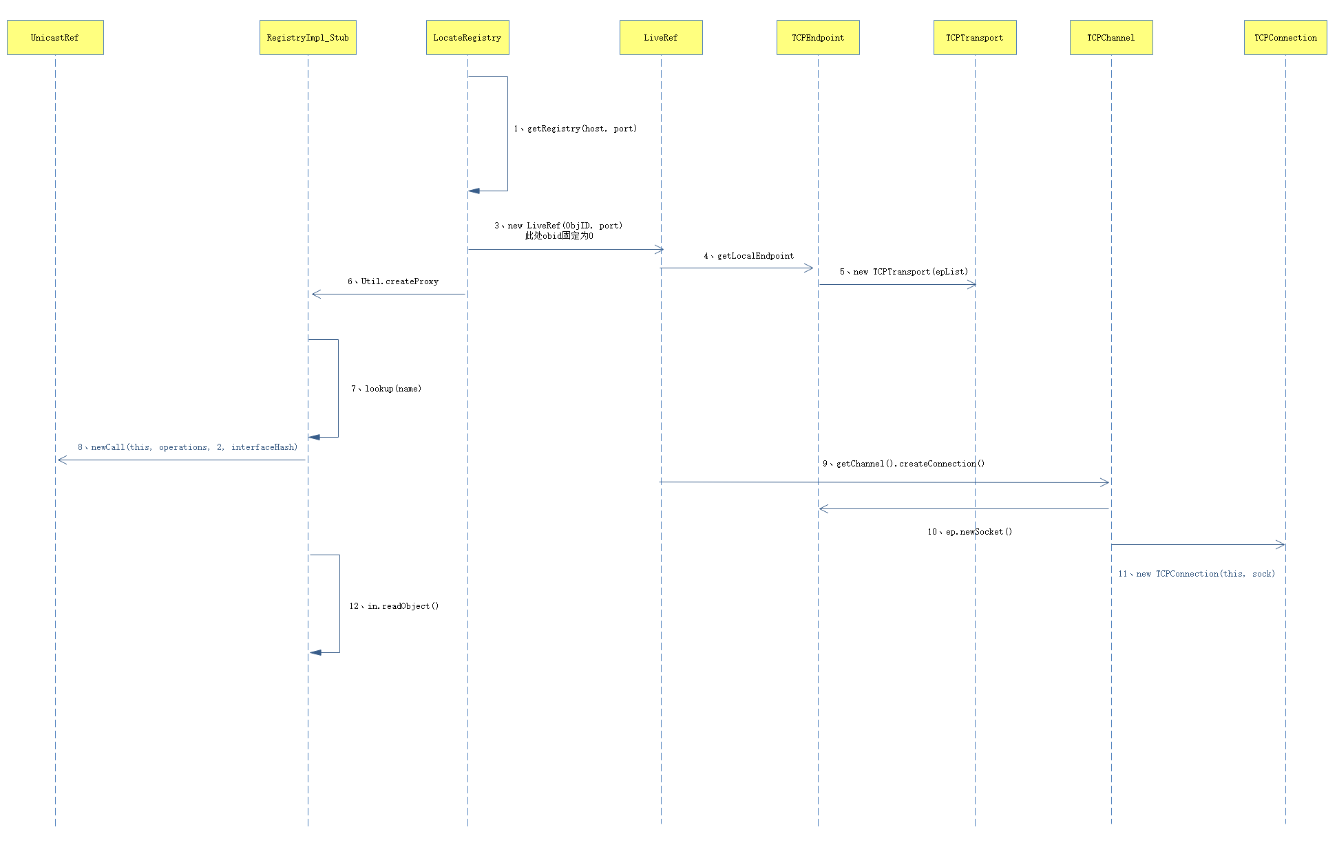 RMI原理浅析以及调用流程_rmi调用-CSDN博客