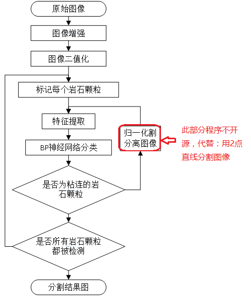 基于边界凹凸点和神经网络的粘连颗粒图像分割算法研究（既然有网友要源代码研究，在此公开绝大部分源代码）粘连颗粒分割方法 Csdn博客 