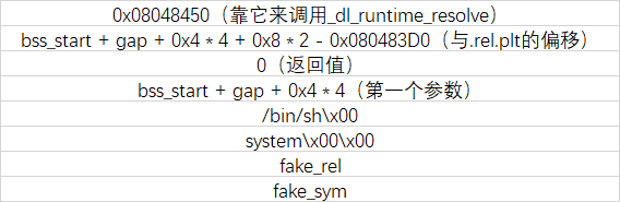 BUUCTF-PWN gyctf_2020_bfnote（劫持TLS结构，ret2_dl_runtime_resolve）_L.o.W的博客-CSDN博客