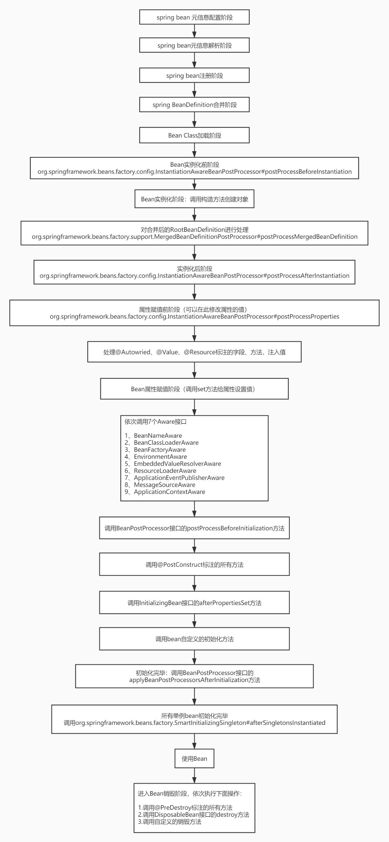 Spring Bean生命周期详解_springbean生命周期-CSDN博客