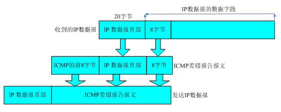 ICMP网络控制报文简单分析_icmp报文分析-CSDN博客