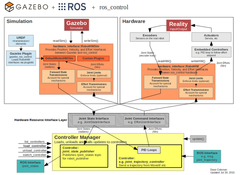 ROS与Gazebo：基于URDF实现Gazebo中的机器人仿真_机器人系统仿真-ros中控制机器人模型运动与urdf集成gazebo-CSDN博客