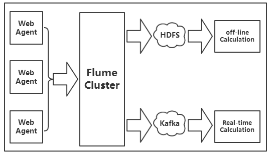 Flume传输数据给kafka文件被flume读取到kafka时数据类型发送了改变 Csdn博客