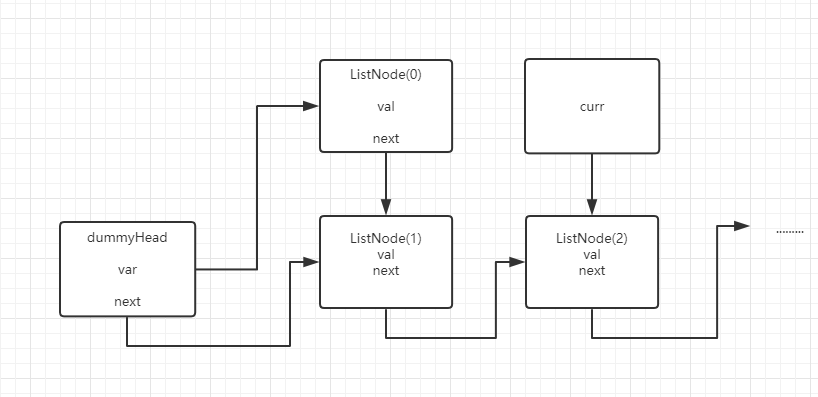 关于leetcode第二题为何返回dummyHead.next-CSDN博客