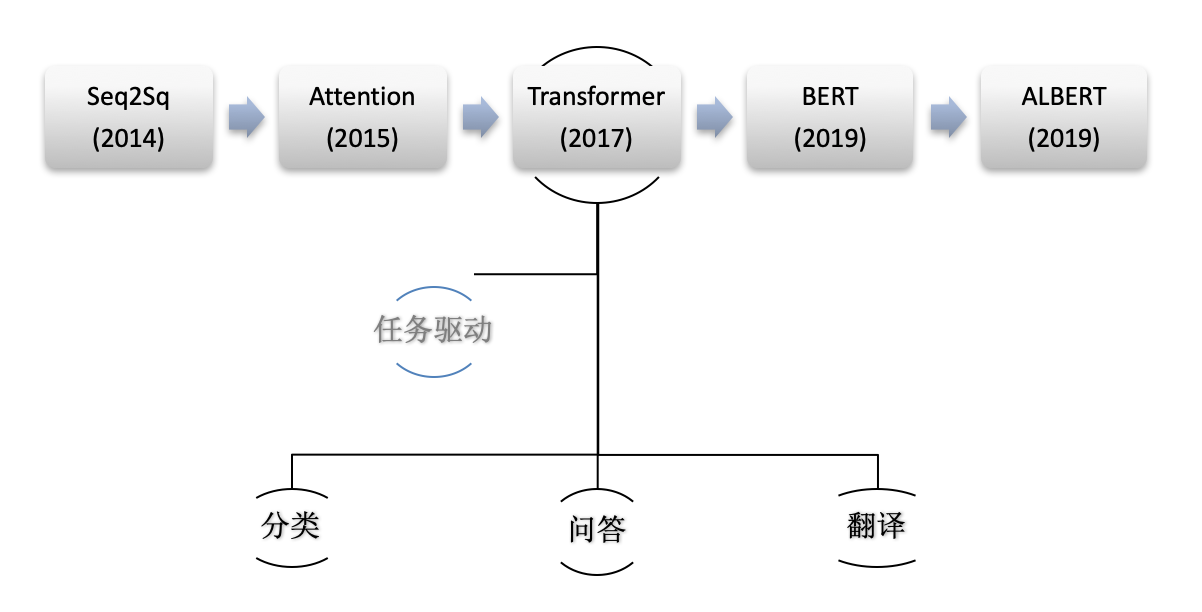NLP从Seq2Seq到ALBERT模型理解与实践_土豆洋芋山药蛋的博客-CSDN博客