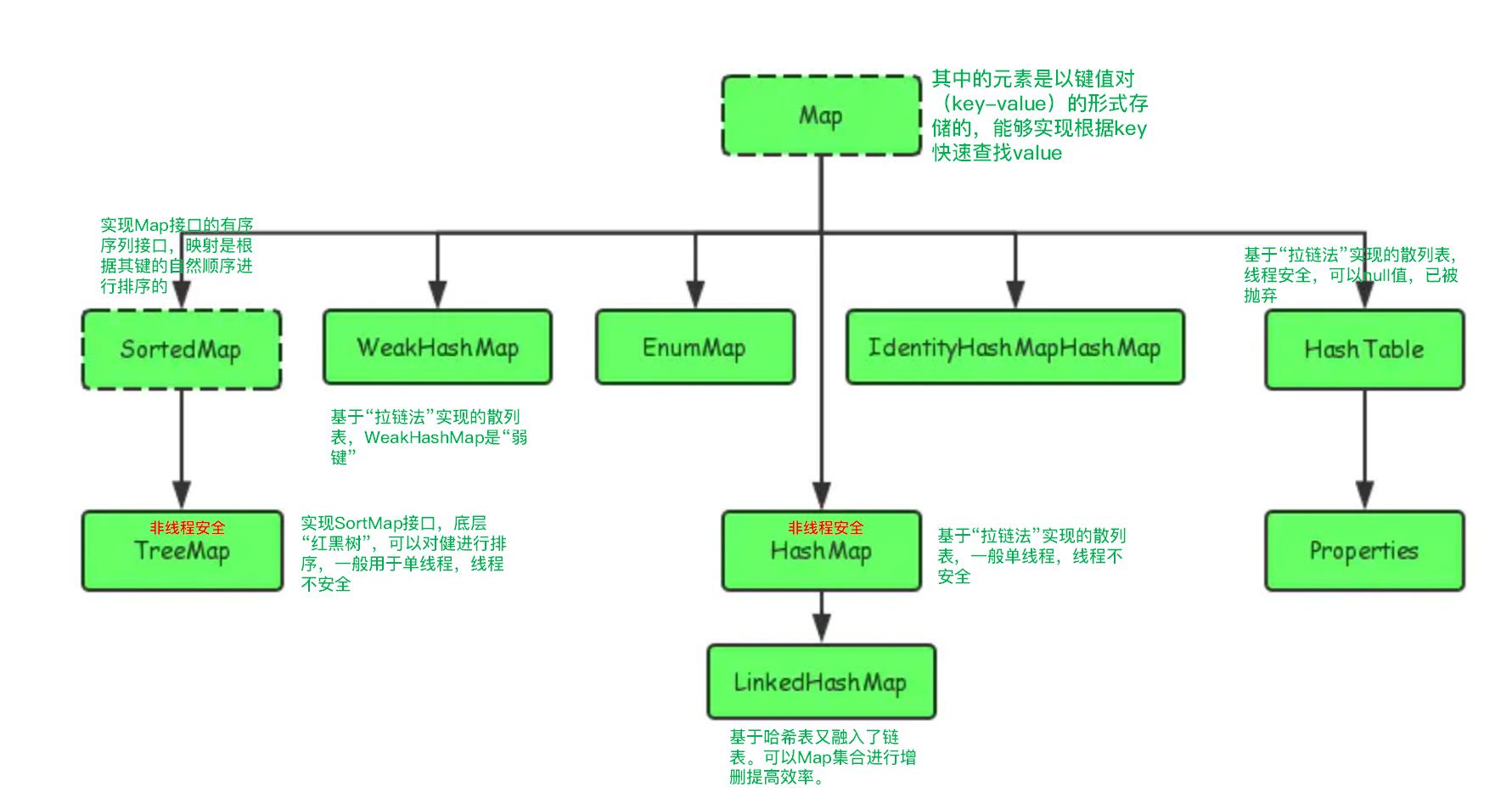 Java的Map接口，以及Collection和Collections的区别_collection接口、map接口的关系和区别-CSDN博客