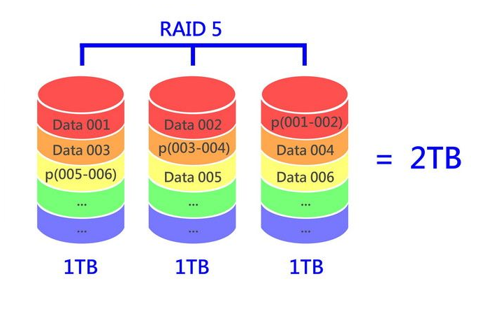 各种RAID的区别-CSDN博客