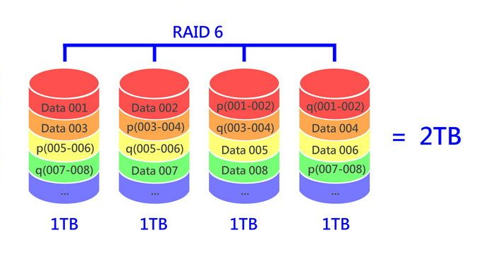 各种RAID的区别-CSDN博客