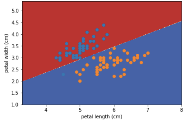 逻辑回归模型 Logistic Regression 详细推导 (含 Numpy 与PyTorch 实现)_使用numpy实现logistic回归-CSDN博客