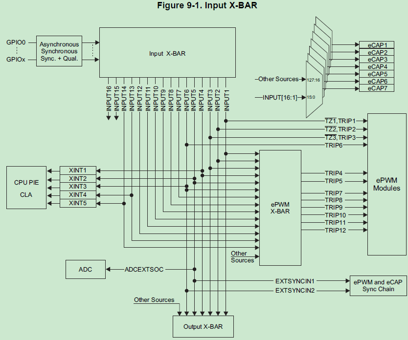 TMS320F280049C 学习笔记21 交叉开关 Crossbar (X-BAR)_dsp x-bar-CSDN博客