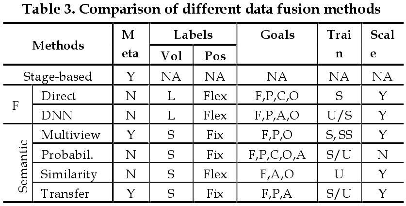 Methodologies for Cross-Domain Data Fusion: An Overview_methodologies for cross-domain data ...