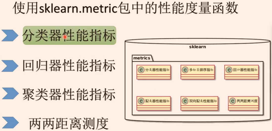 Sklearn_工具--3SKlearn中的模型选择体系--四.SKlearn模型选择之模型评估方法--3.使用sklearn.metric中 ...