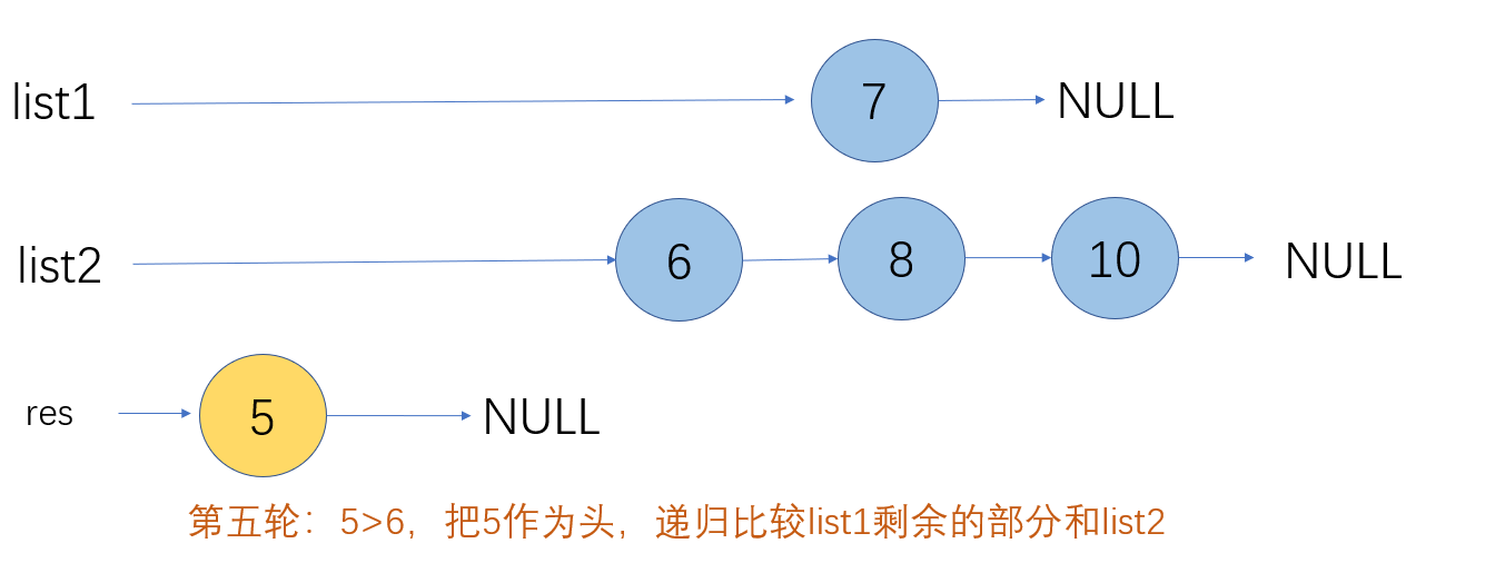 合并两个有序链表（递归法、迭代法）_合并两个有序链表递归-CSDN博客