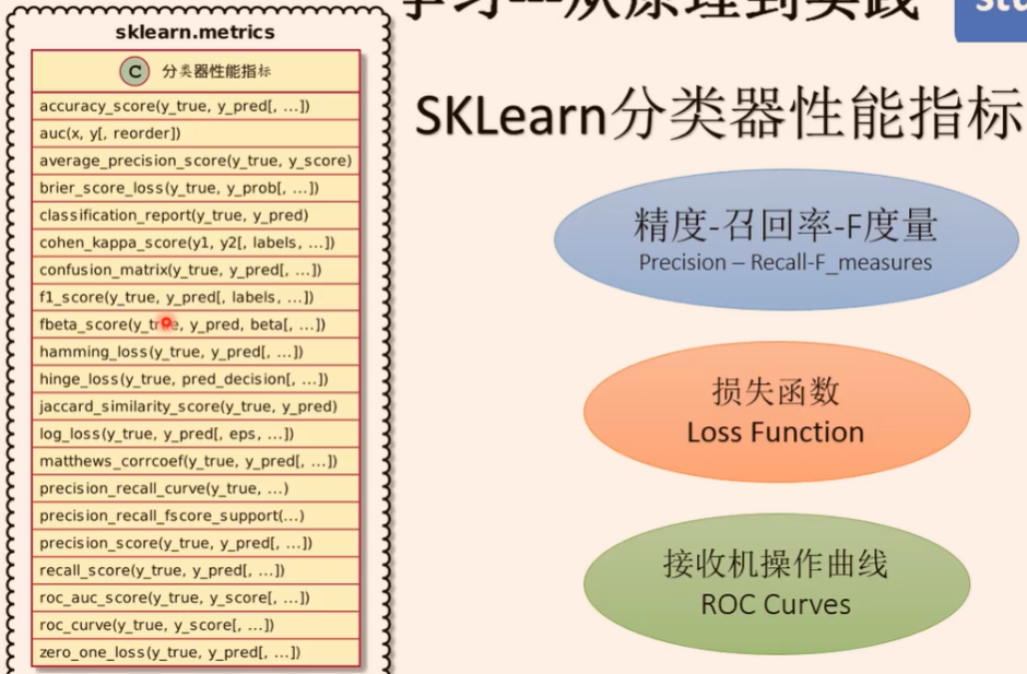 Sklearn_工具--3SKlearn中的模型选择体系--四.SKlearn模型选择之模型评估方法--3.使用sklearn.metric中 ...