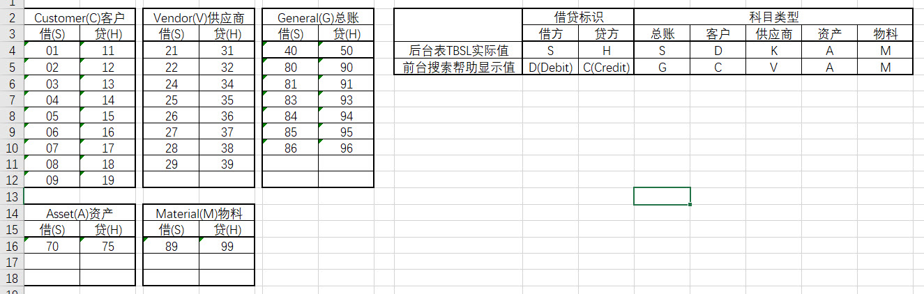 SAP记账码(Posting Key/Posting Code)作用和归类等总结_sap posting key-CSDN博客