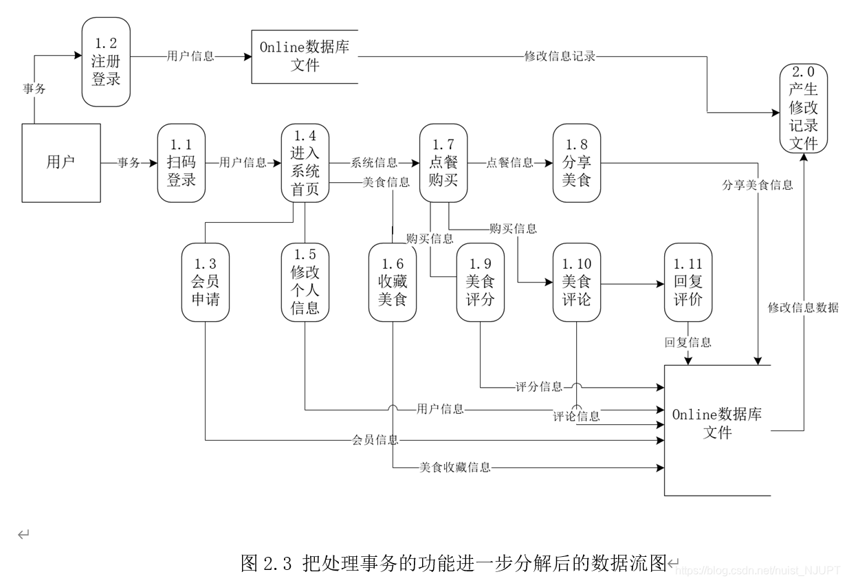 微信小程序点餐系统需求分析与建模微信小程序需求分析图 Csdn博客