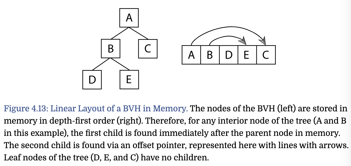 Bounding Volume Hierarchies（BVH）的理解-CSDN博客