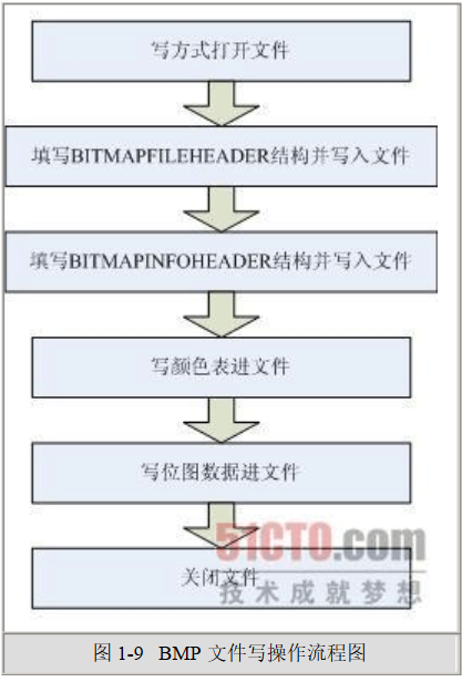 BMP文件结构读写操作(图文) c实现_bmp图像写操作-CSDN博客