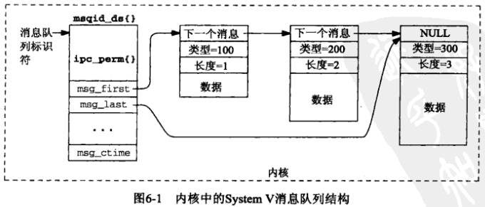 06.System V 消息队列_system v message queue-CSDN博客