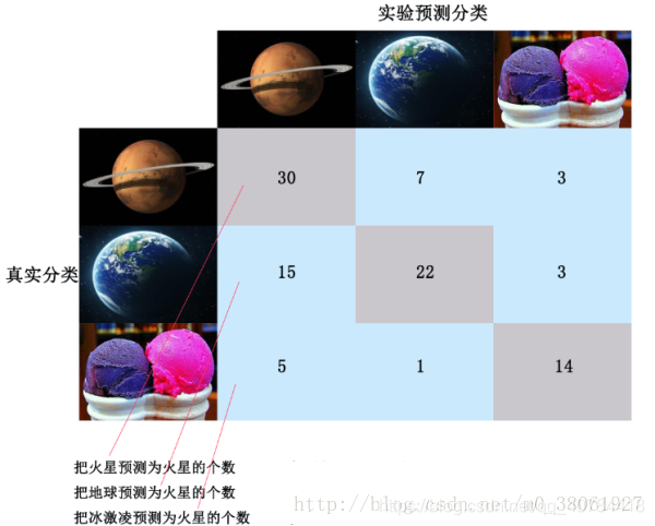 深度学习自学记录(3)——两种多分类混淆矩阵的python实现(含代码)手推多分类混淆矩阵python Csdn博客