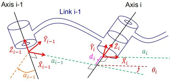 标准DH与改进DH的讨论The discussion of sDH and mDH_改进dh系-CSDN博客