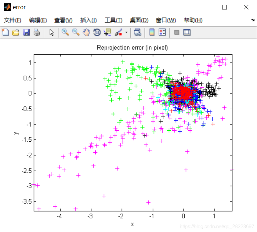 利用matlab工具箱进行双目标定双目相机 Matlab 标定结果 导入到 视差公式 Csdn博客