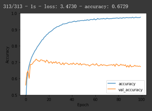 Tensorflow2.0学习笔记------Cifar10_fcn训练cifar10数据-CSDN博客