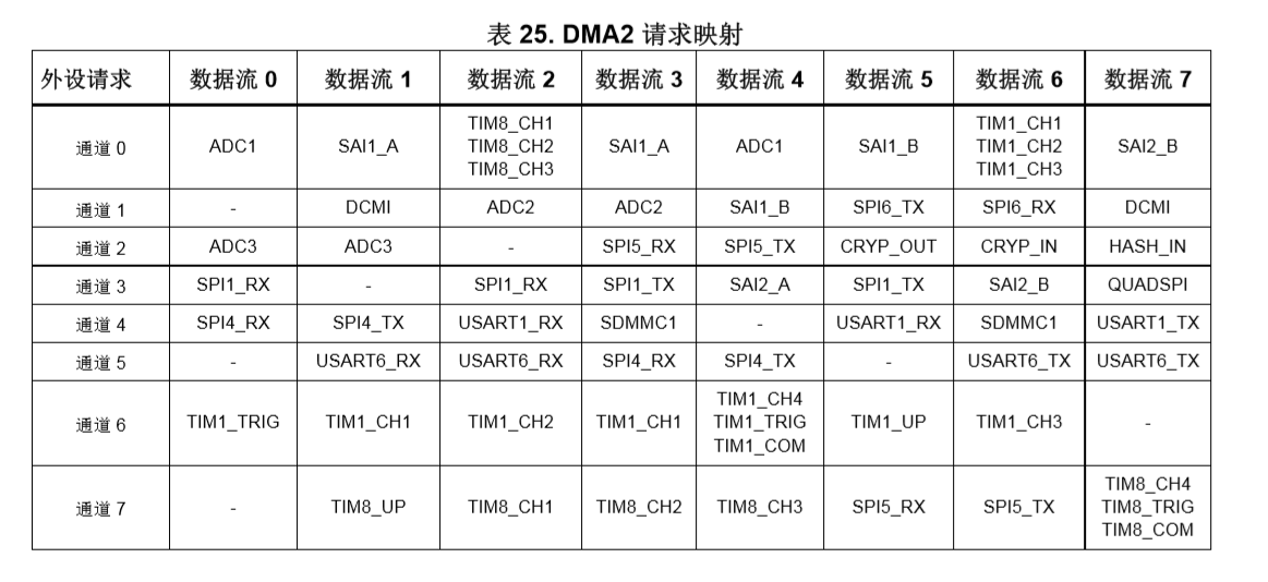 STM32F7实现ADC采集（软件触发+DMA传输）_stm32dma软件触发-CSDN博客