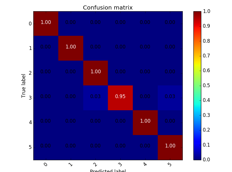 深度学习自学记录（3）——两种多分类混淆矩阵的Python实现（含代码）_手推多分类混淆矩阵python-CSDN博客