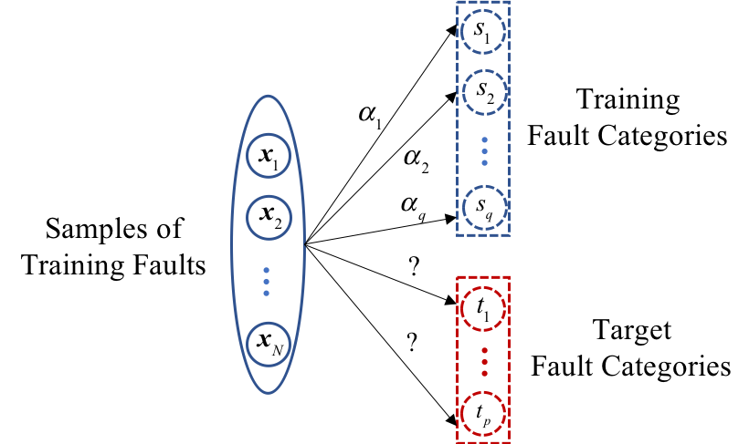 DeepLearning | Zero Shot Learning 零样本学习 零样本工业故障诊断_零样本学习故障诊断论文-CSDN博客