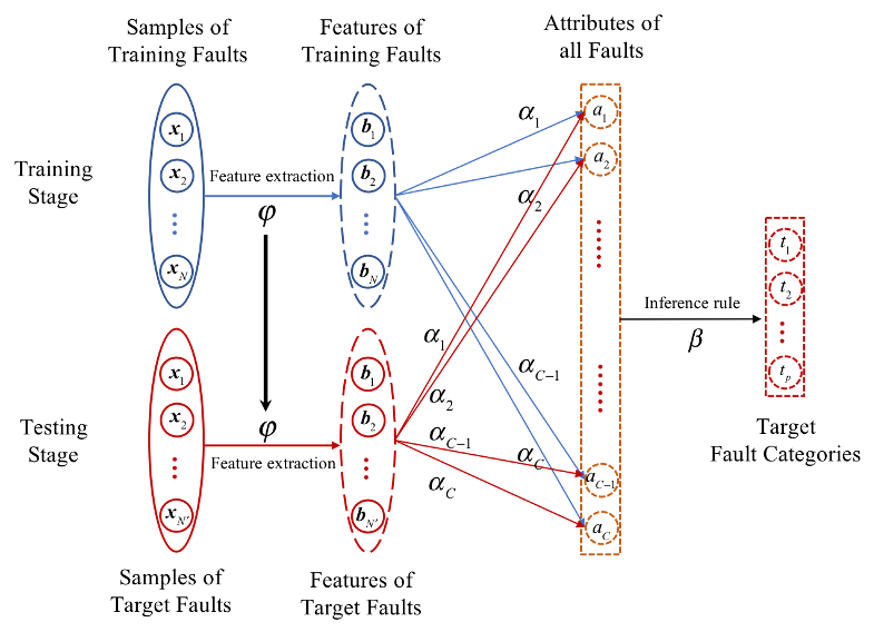 DeepLearning | Zero Shot Learning 零样本学习 零样本工业故障诊断_零样本学习故障诊断论文-CSDN博客