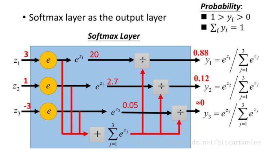 torch softmax log_softmax 以及dim的解析_softmax at 'dim-CSDN博客