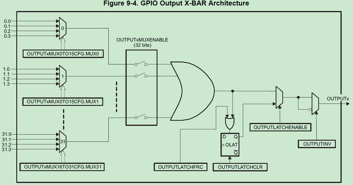 TMS320F280049C 学习笔记21 交叉开关 Crossbar (X-BAR)_dsp x-bar-CSDN博客
