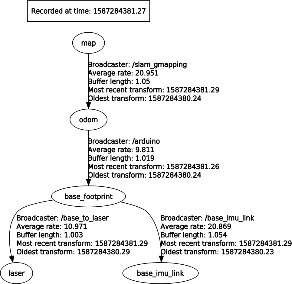 Robot_pose_ekf configuration and use - Programmer Sought